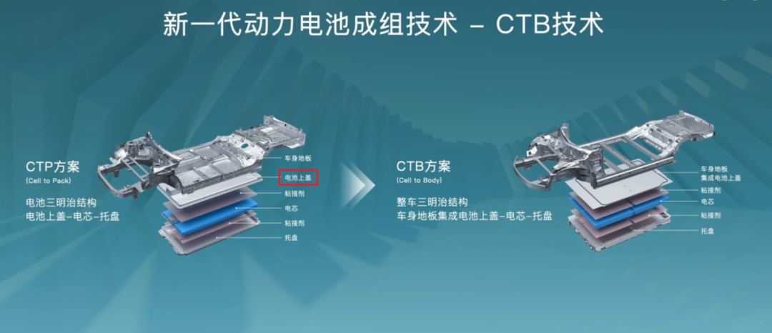 从CTP到CTC、CTB技术，电动车开始革自己的命_团车网