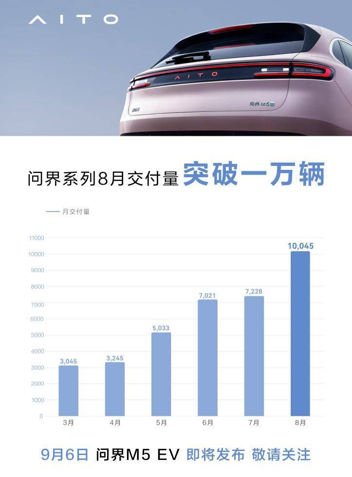 AITO问界系列8月交付突破一万辆，问界M5 EV 9月6日正式发布_团车网