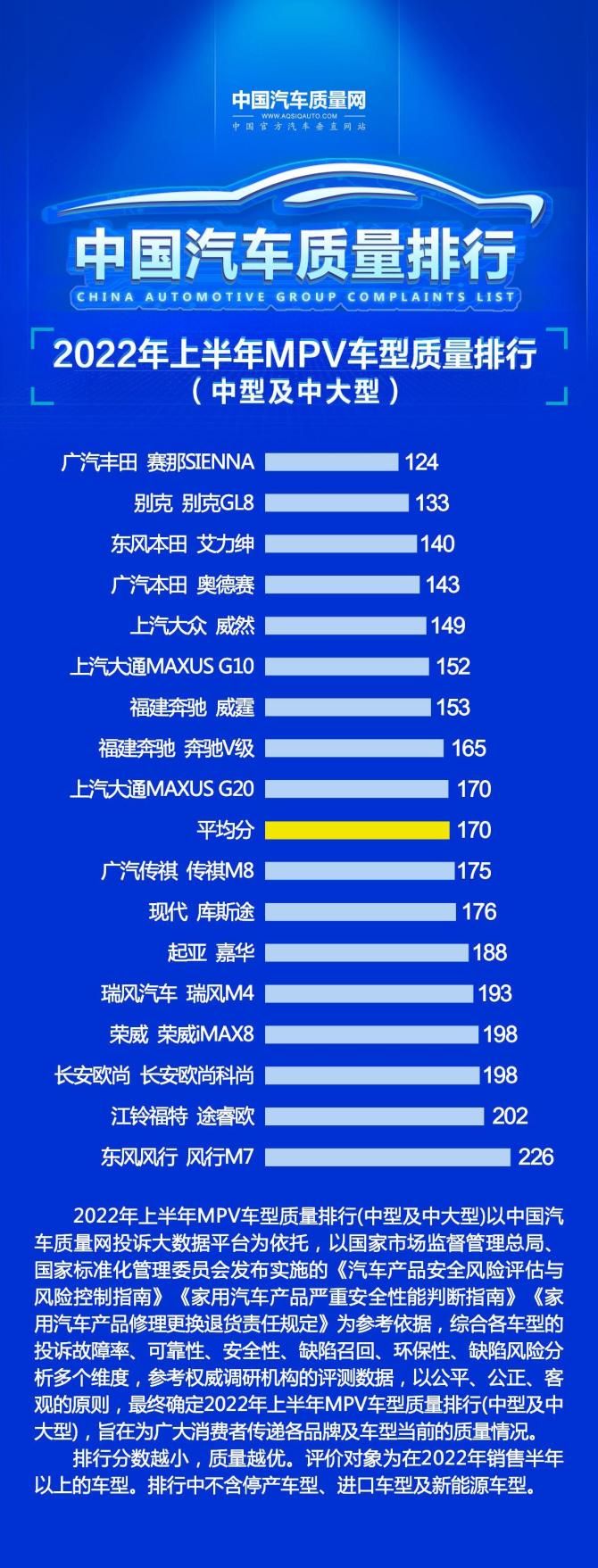 Mpv车型别乱买 最新质量排名出炉 9款达标 别克gl8第二 团车网