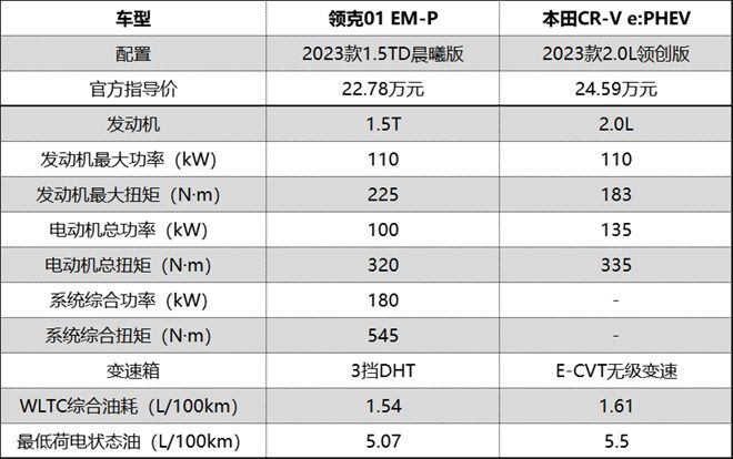 二十万级插混SUV，领克01 EM-P和本田CR-V e:PHEV怎么选？_团车网
